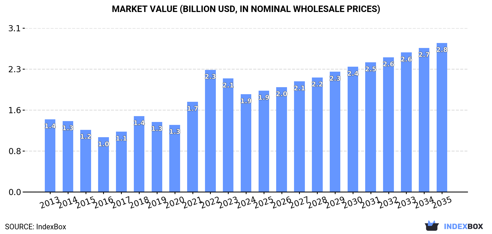Market Value (billion USD, nominal wholesale prices)