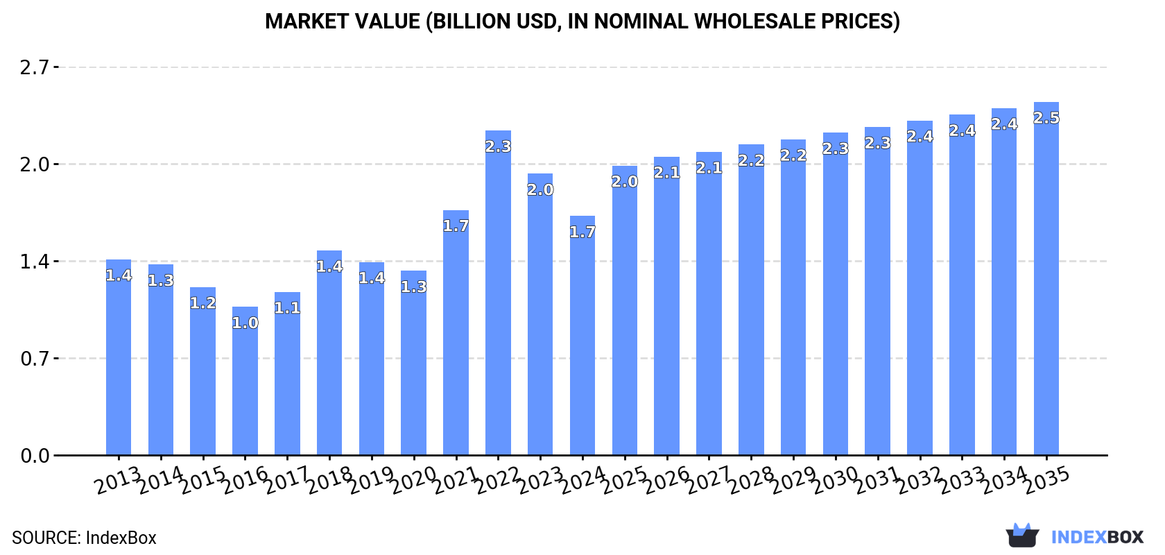 Market Value (billion USD, nominal wholesale prices)