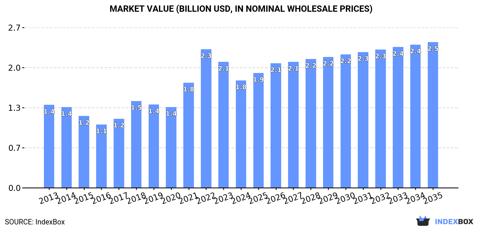 Market Value (billion USD, nominal wholesale prices)