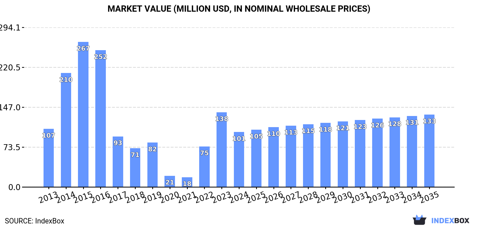 Market Value (million USD, nominal wholesale prices)