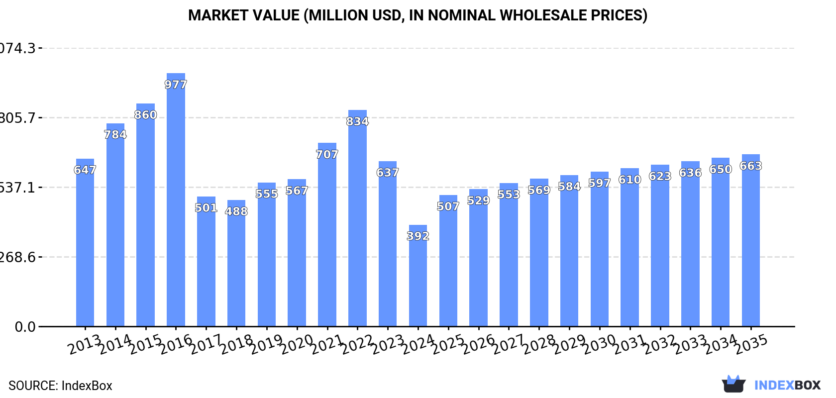 Market Value (million USD, nominal wholesale prices)