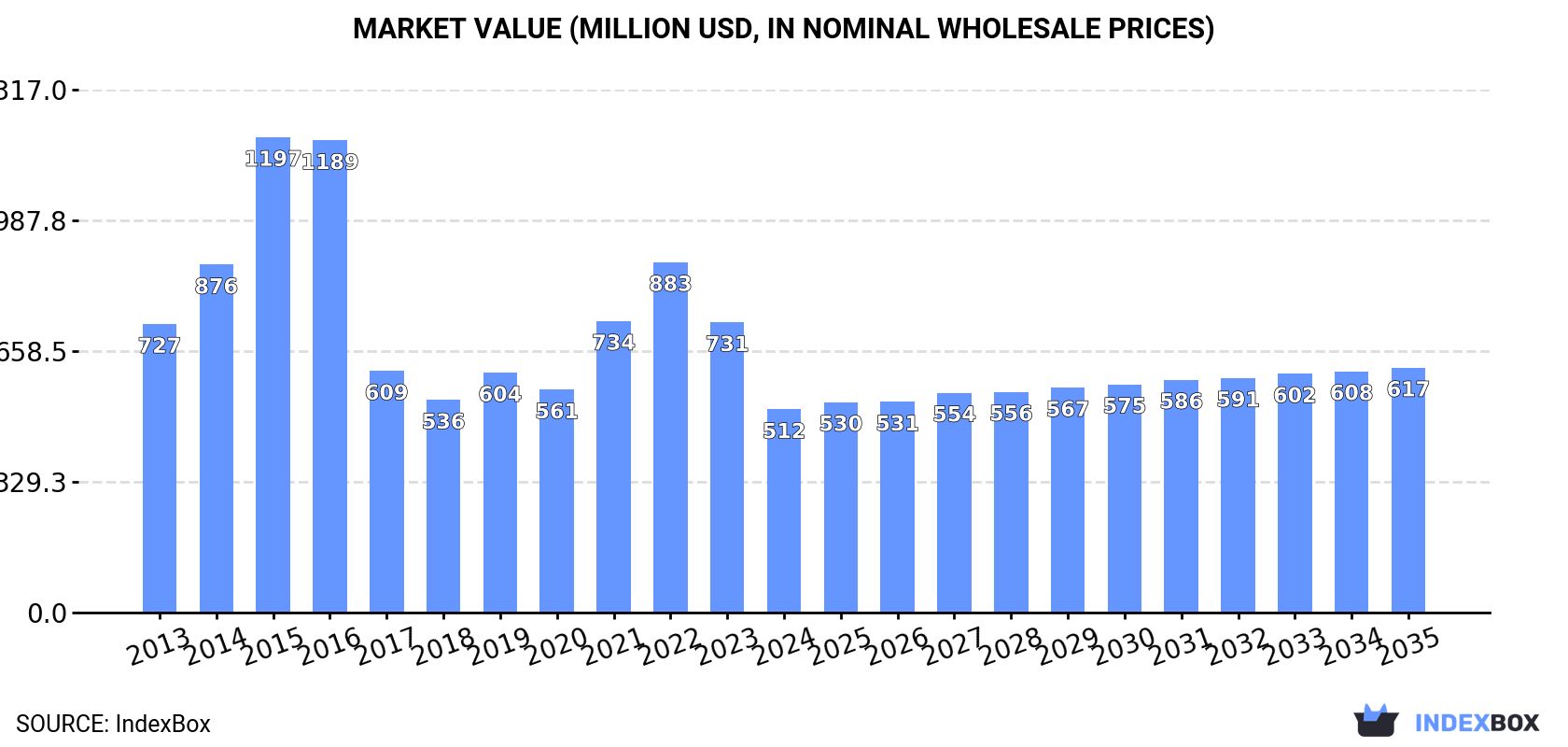 Market Value (million USD, nominal wholesale prices)