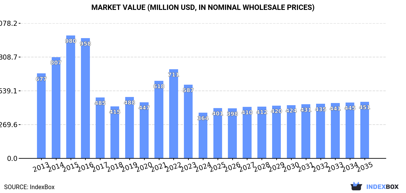 Market Value (million USD, nominal wholesale prices)