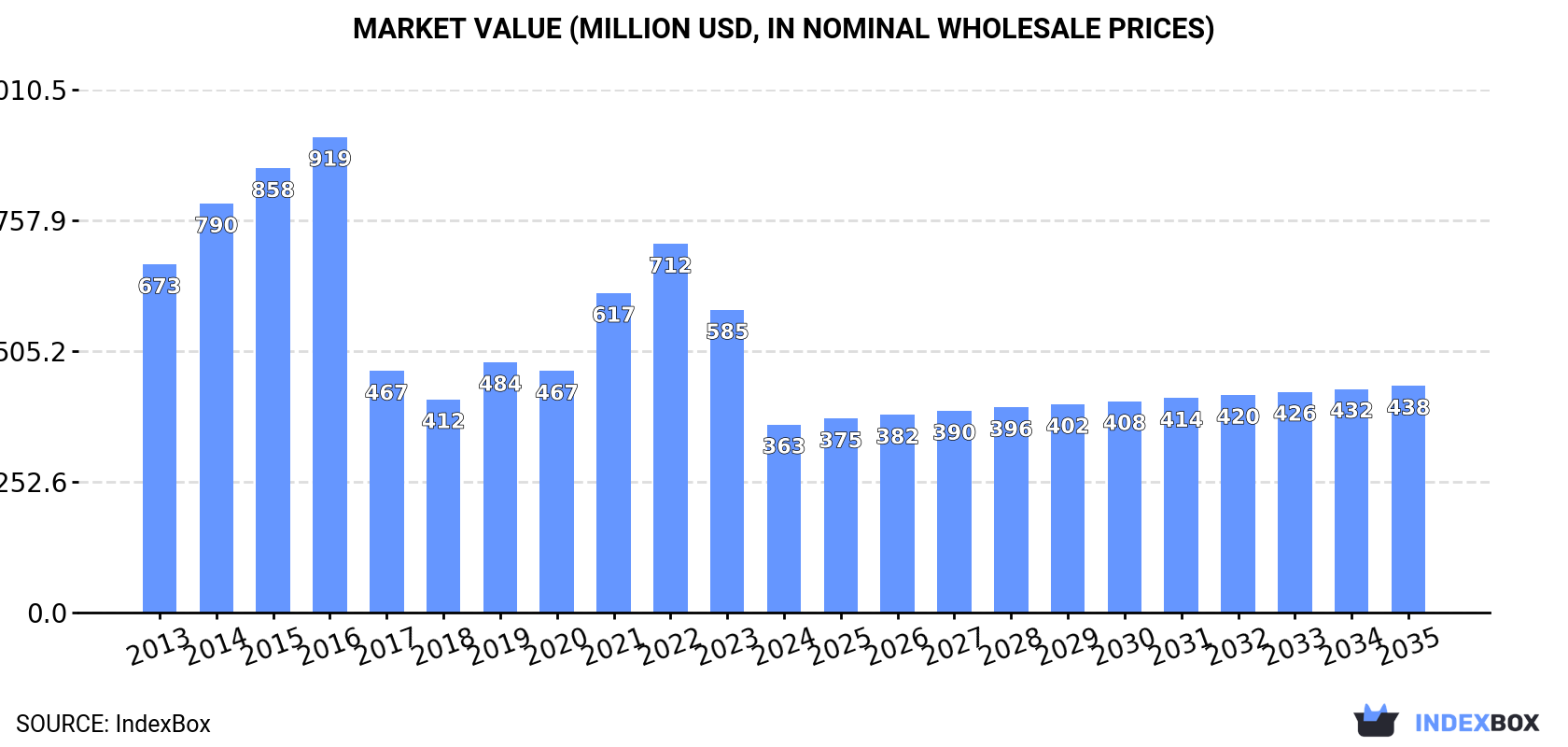 Market Value (million USD, nominal wholesale prices)