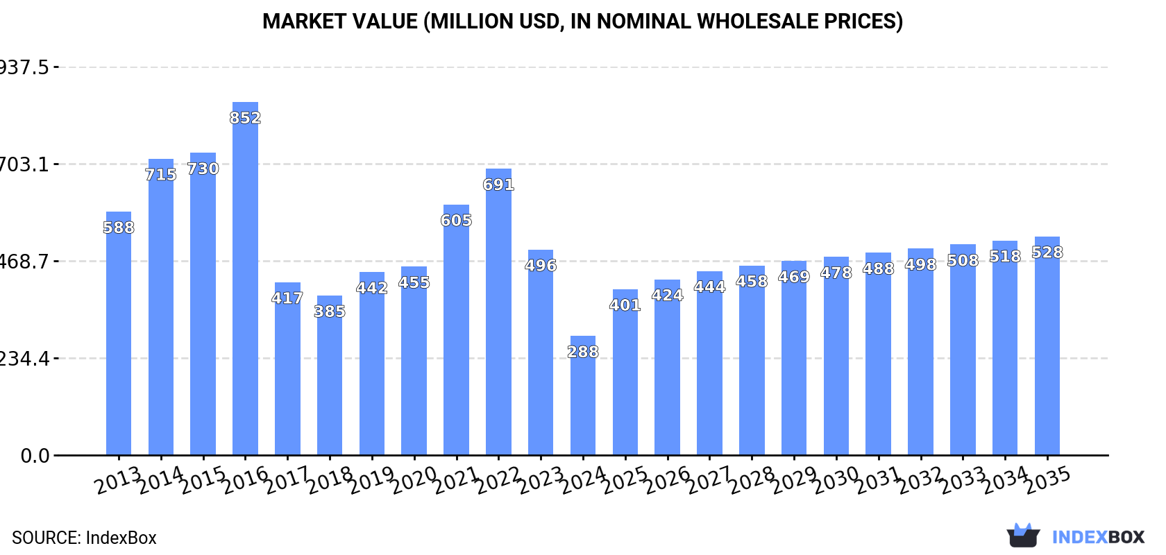 Market Value (million USD, nominal wholesale prices)