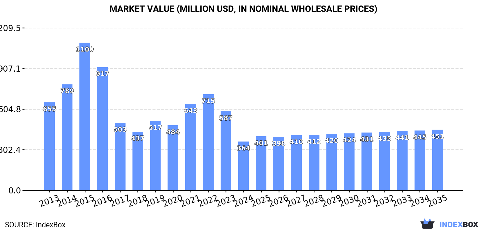 Market Value (million USD, nominal wholesale prices)