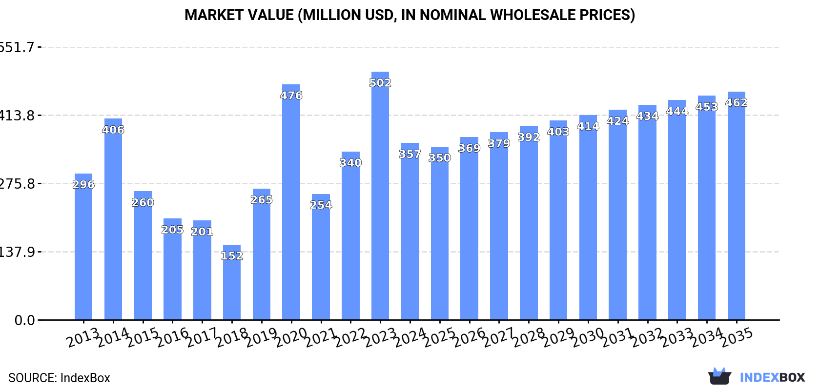 Market Value (million USD, nominal wholesale prices)