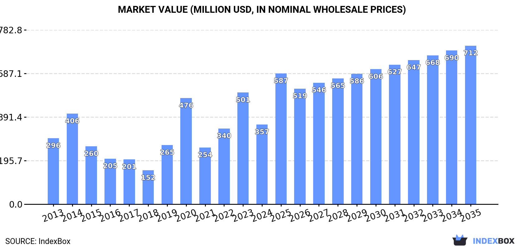 Market Value (million USD, nominal wholesale prices)