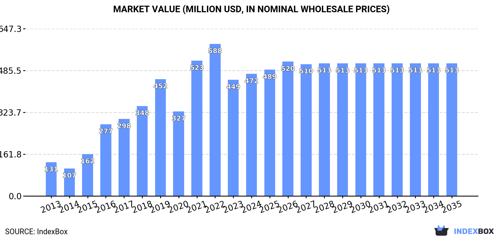 Market Value (million USD, nominal wholesale prices)