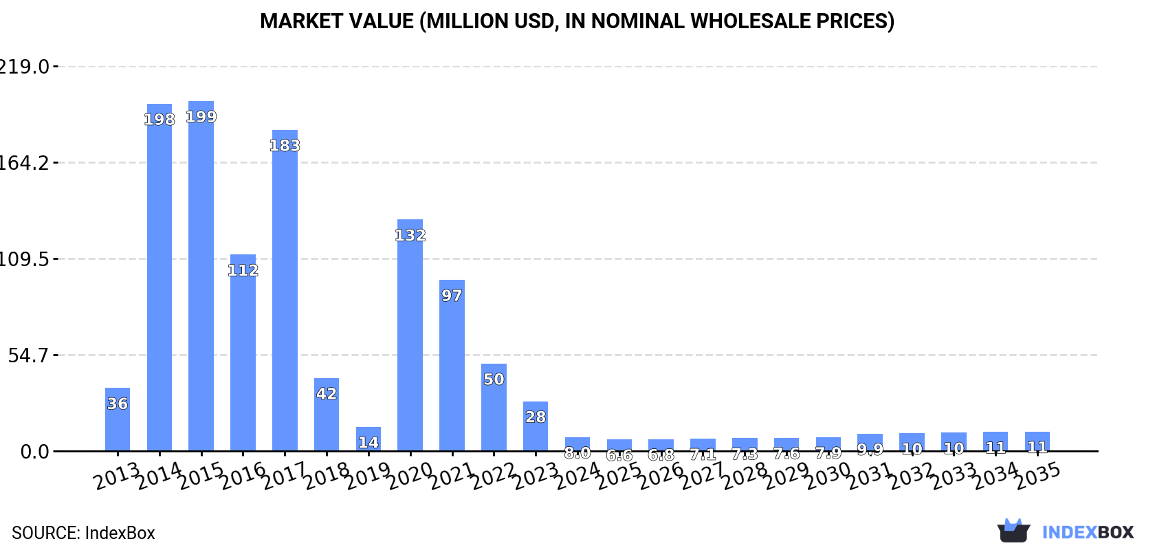 Market Value (million USD, nominal wholesale prices)