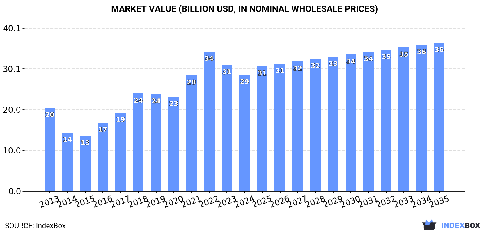 Market Value (billion USD, nominal wholesale prices)