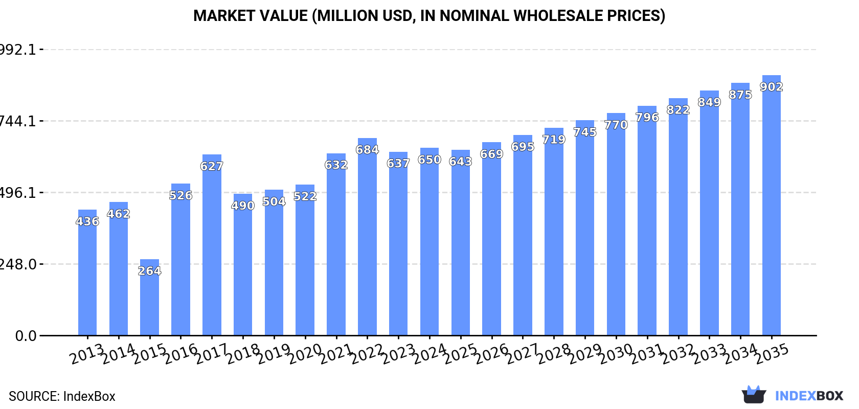 Market Value (million USD, nominal wholesale prices)