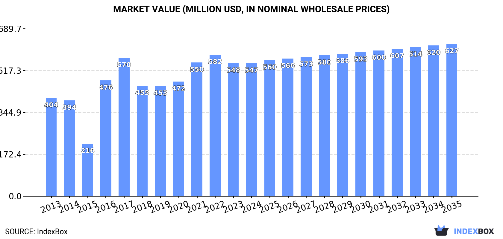 Market Value (million USD, nominal wholesale prices)