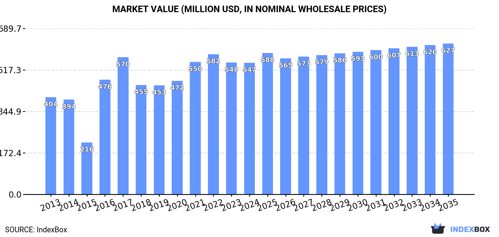 Market Value (million USD, nominal wholesale prices)