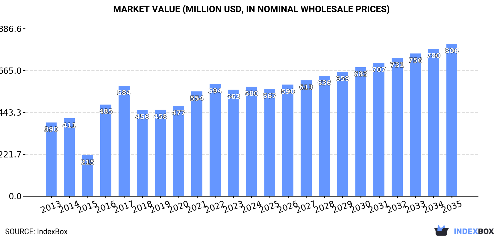 Market Value (million USD, nominal wholesale prices)