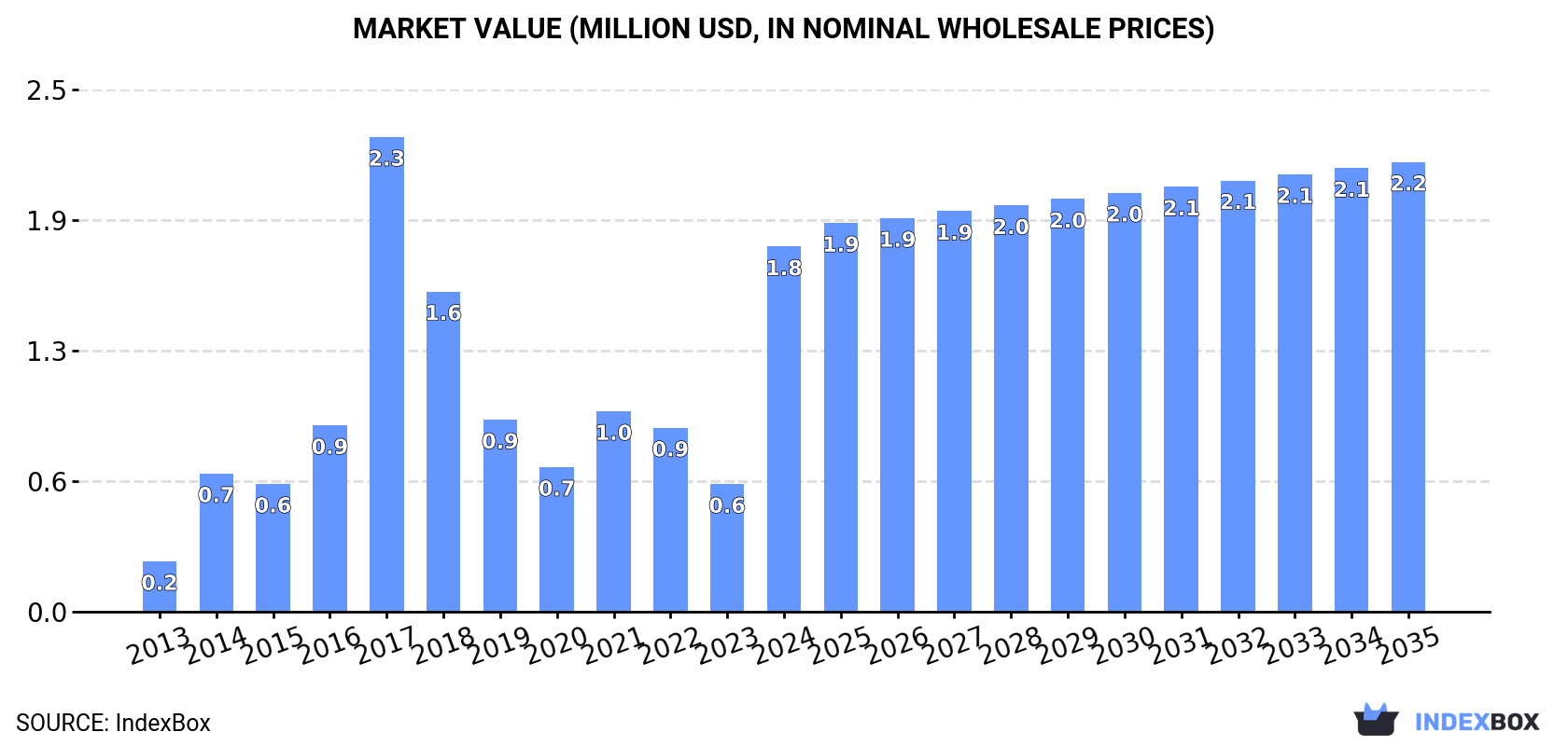 Market Value (million USD, nominal wholesale prices)