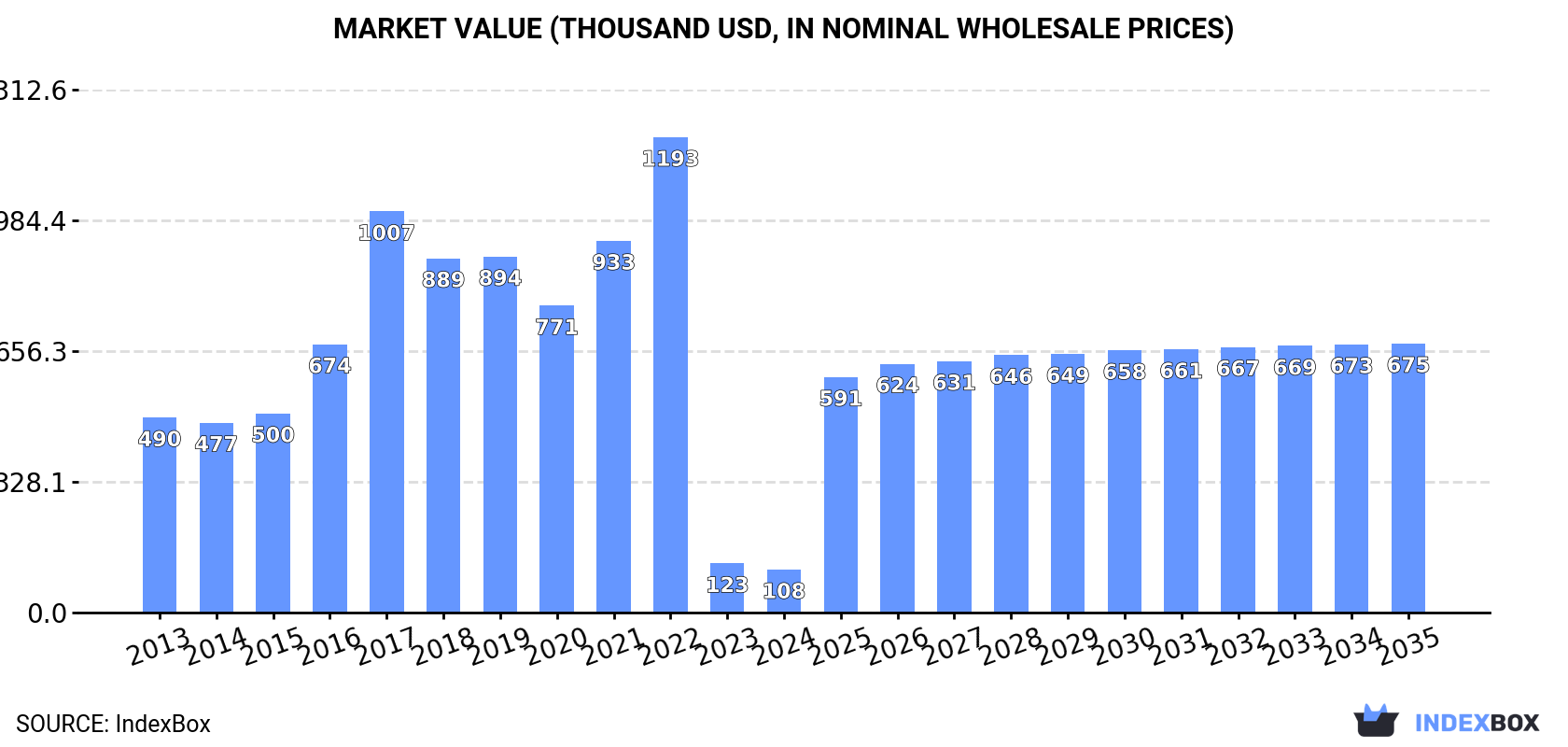 Market Value (thousand USD, nominal wholesale prices)