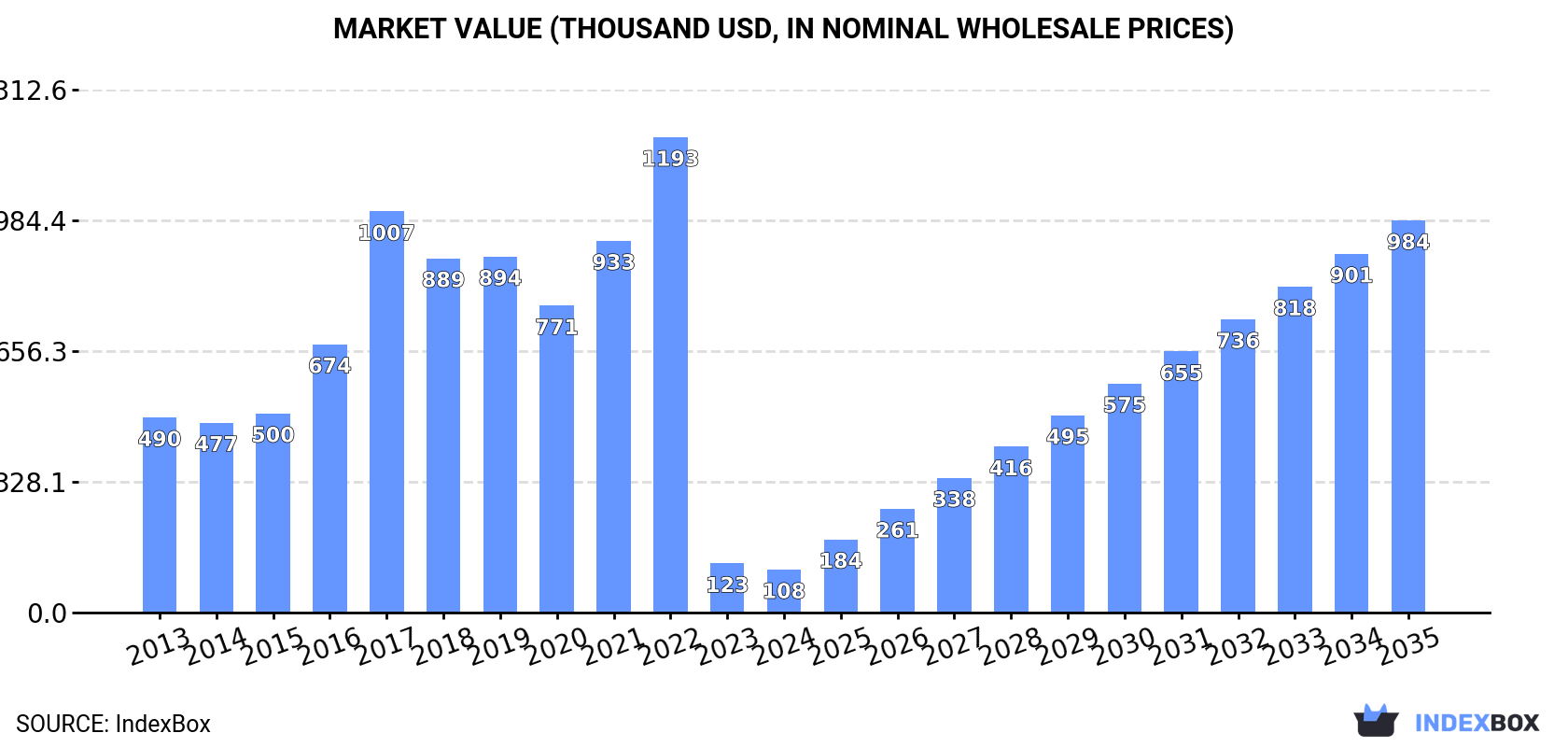 Market Value (thousand USD, nominal wholesale prices)