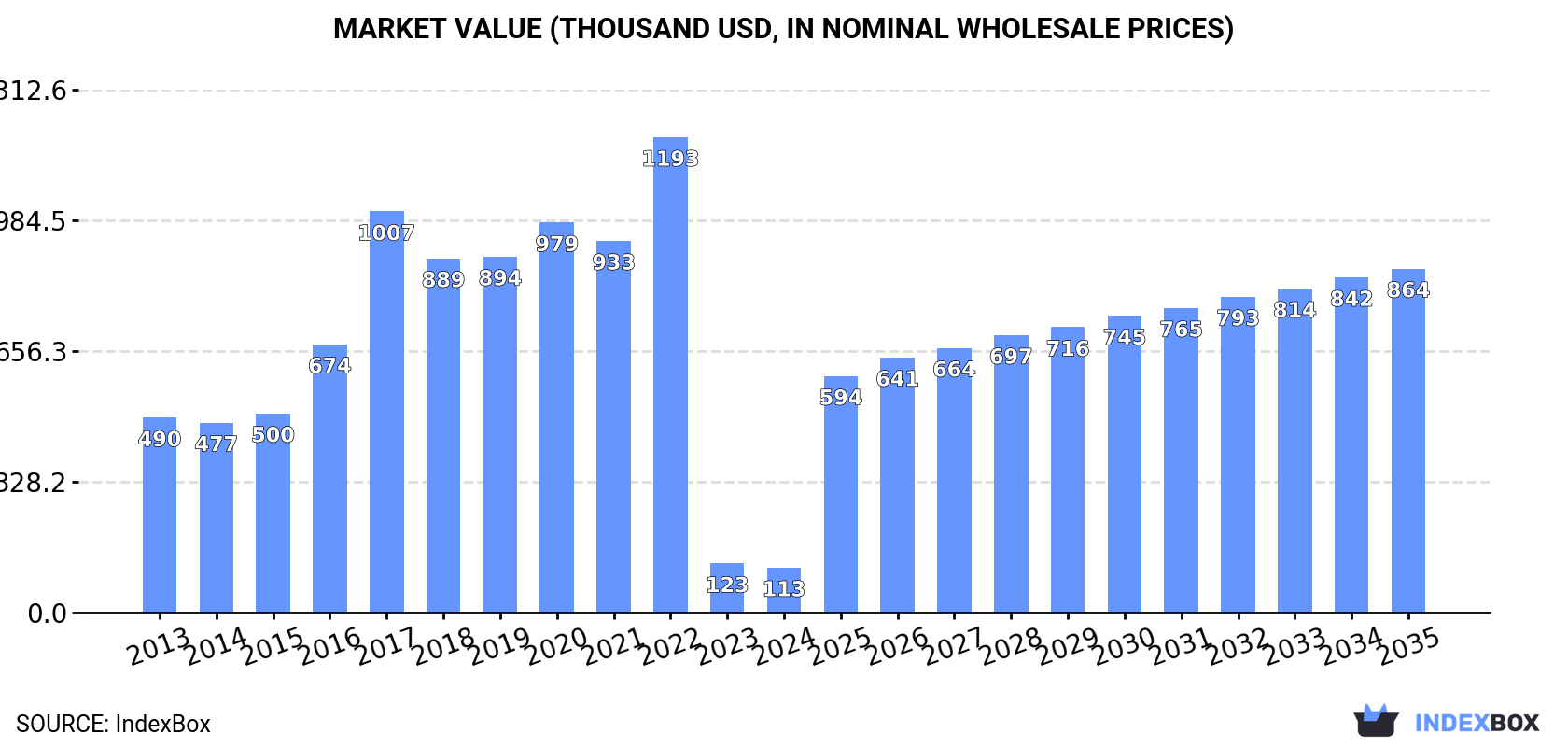 Market Value (thousand USD, nominal wholesale prices)