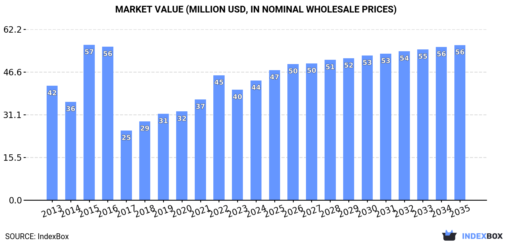 Market Value (million USD, nominal wholesale prices)