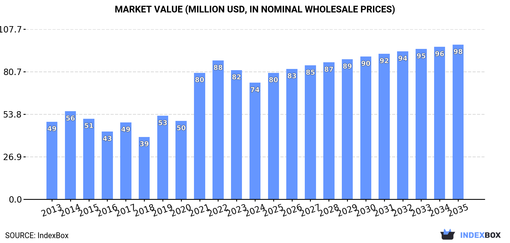 Market Value (million USD, nominal wholesale prices)
