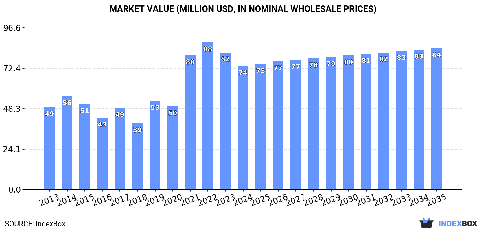 Market Value (million USD, nominal wholesale prices)