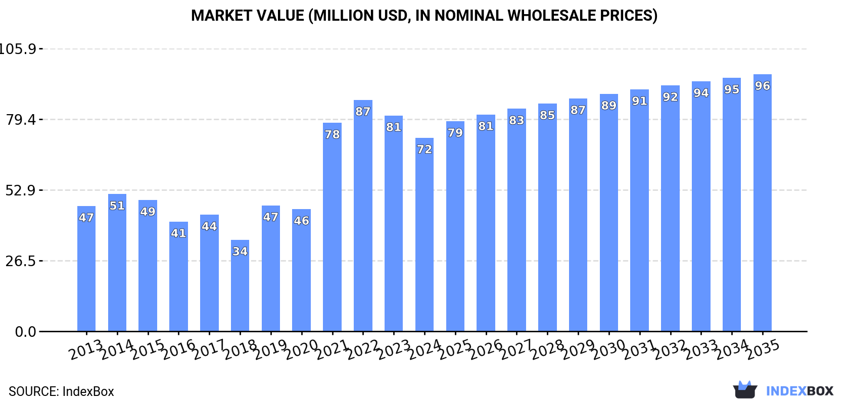Market Value (million USD, nominal wholesale prices)