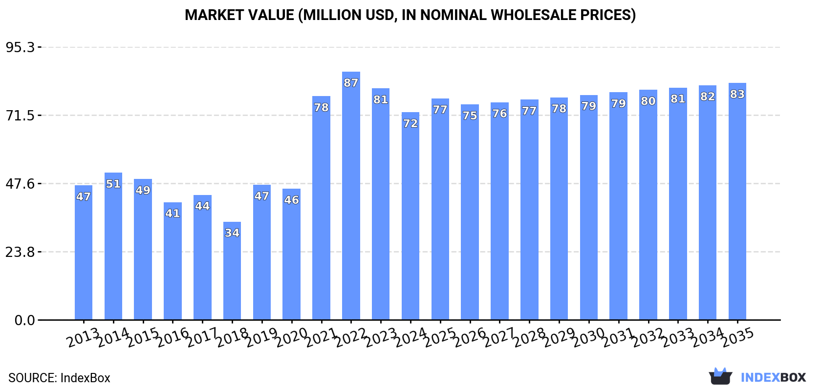 Market Value (million USD, nominal wholesale prices)
