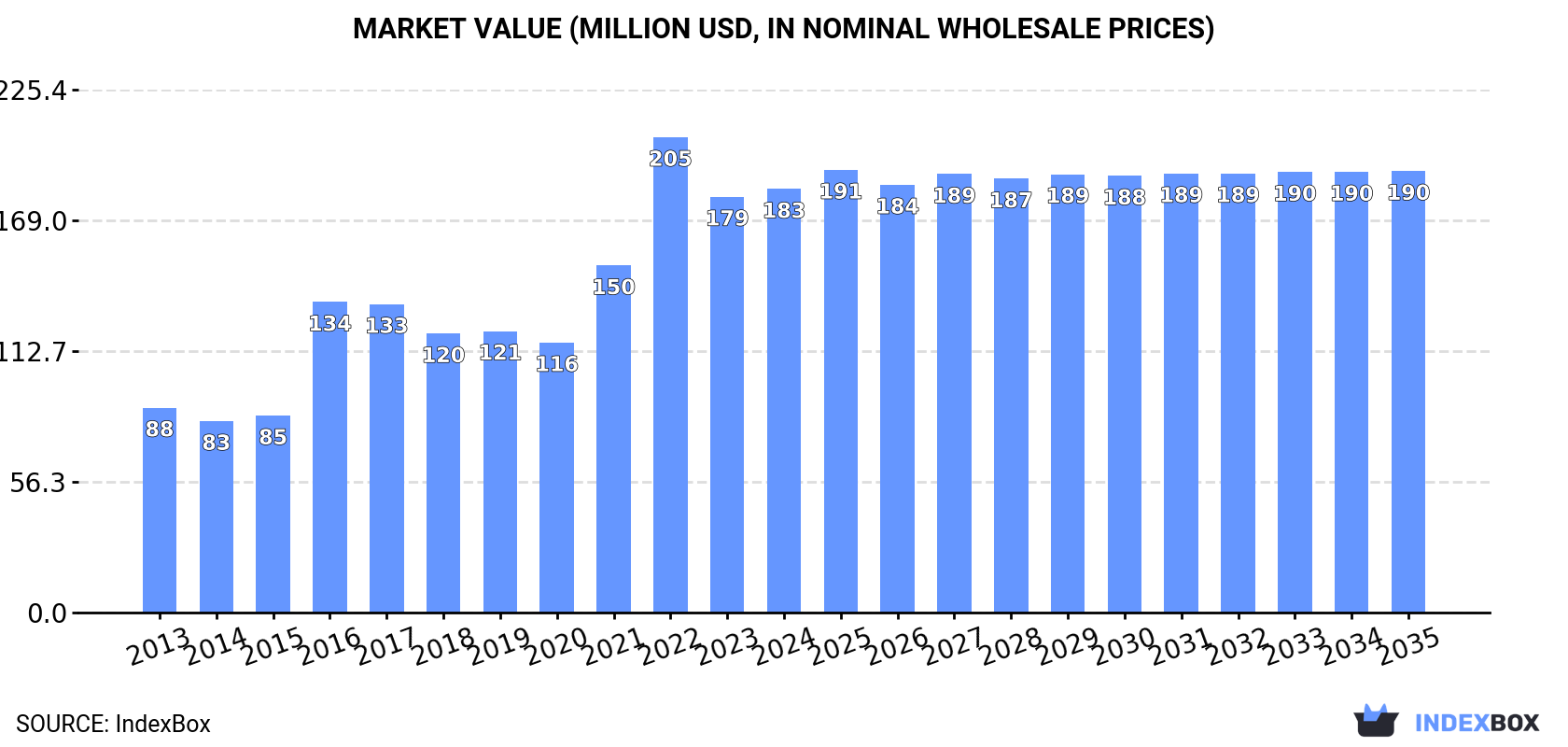 Market Value (million USD, nominal wholesale prices)