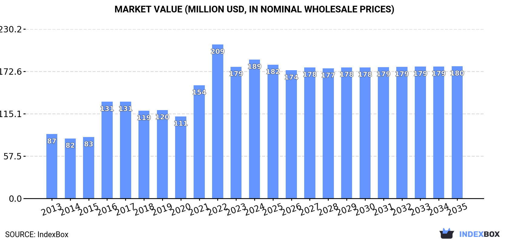 Market Value (million USD, nominal wholesale prices)