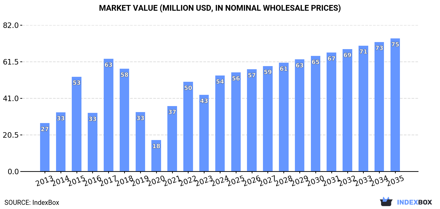 Market Value (million USD, nominal wholesale prices)