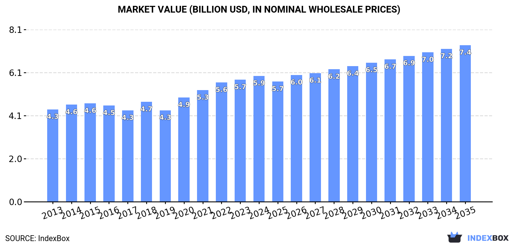 Market Value (billion USD, nominal wholesale prices)