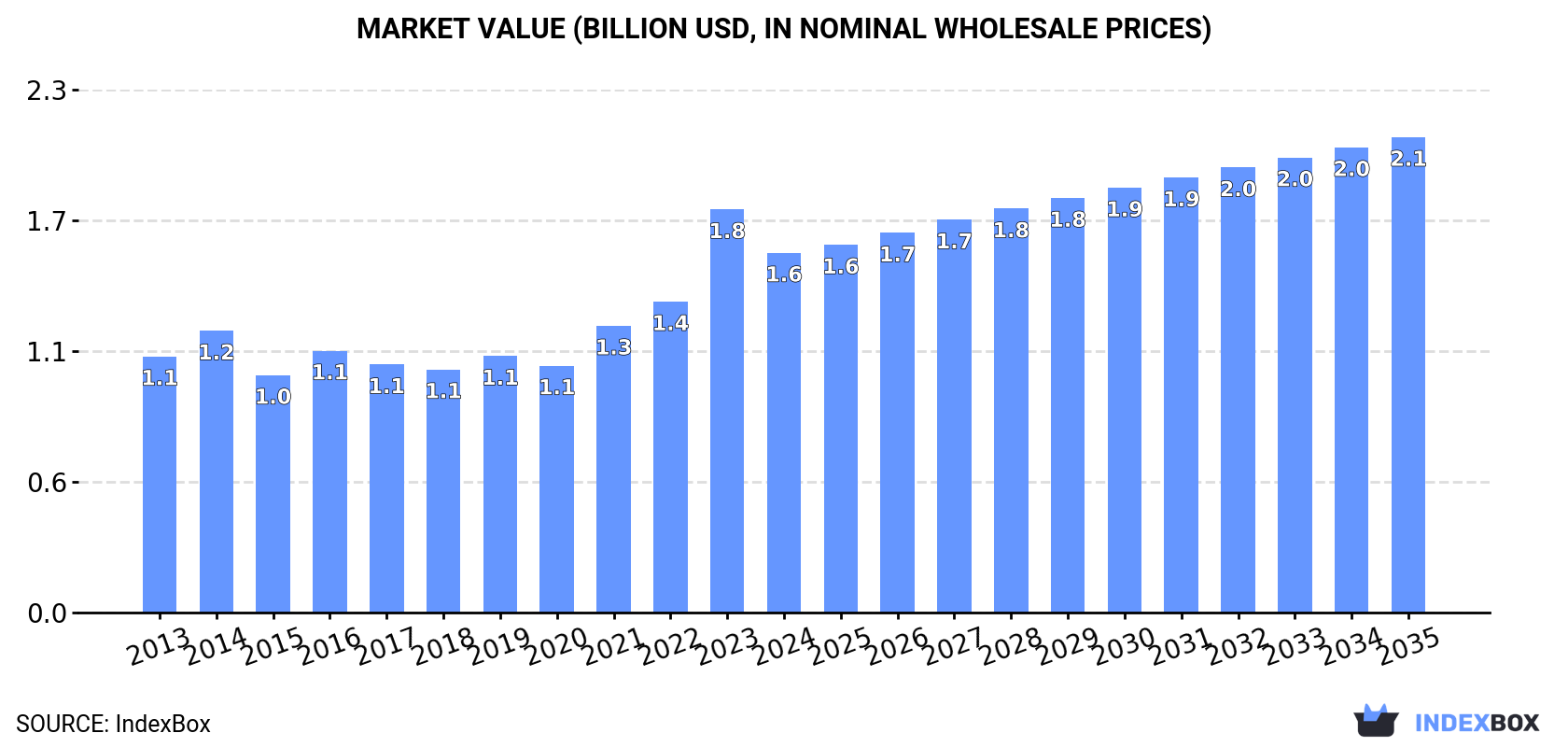 Market Value (billion USD, nominal wholesale prices)