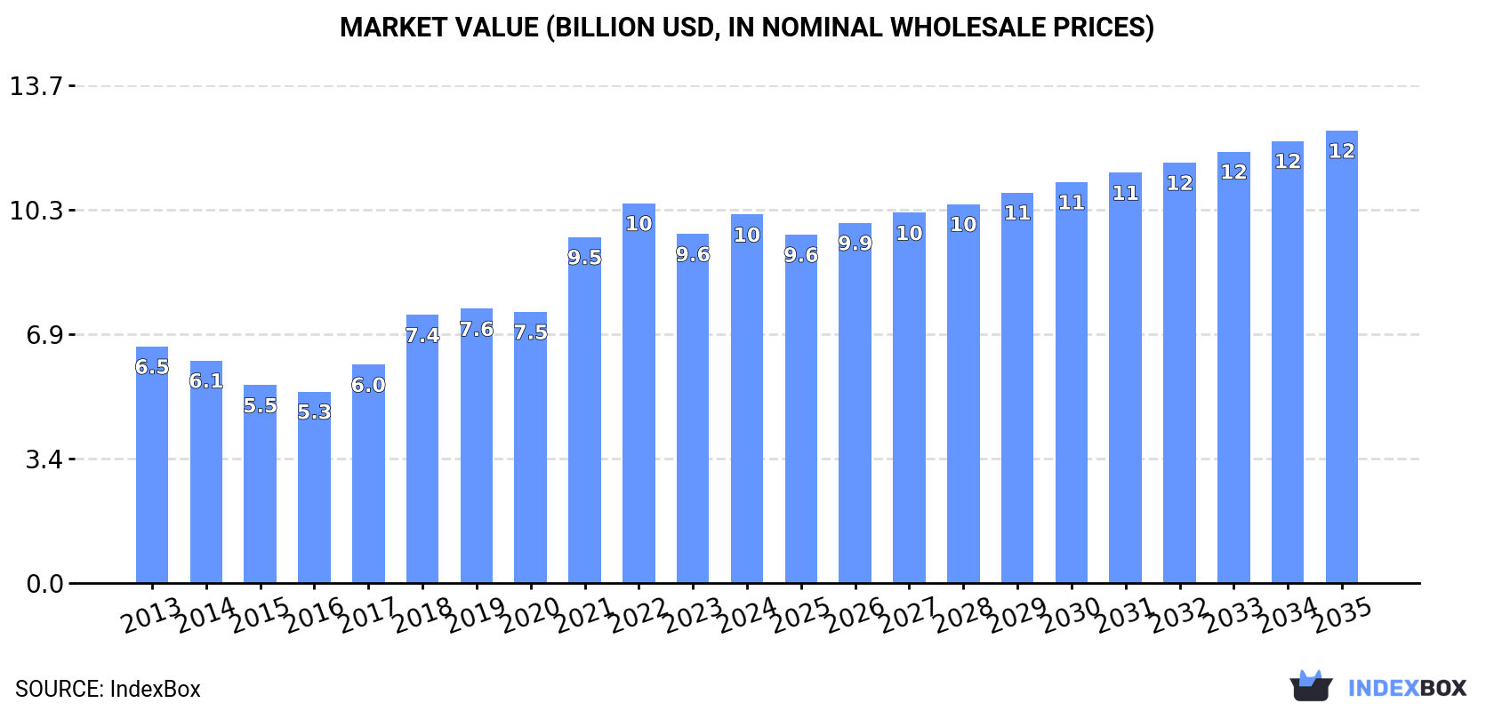 Market Value (billion USD, nominal wholesale prices)