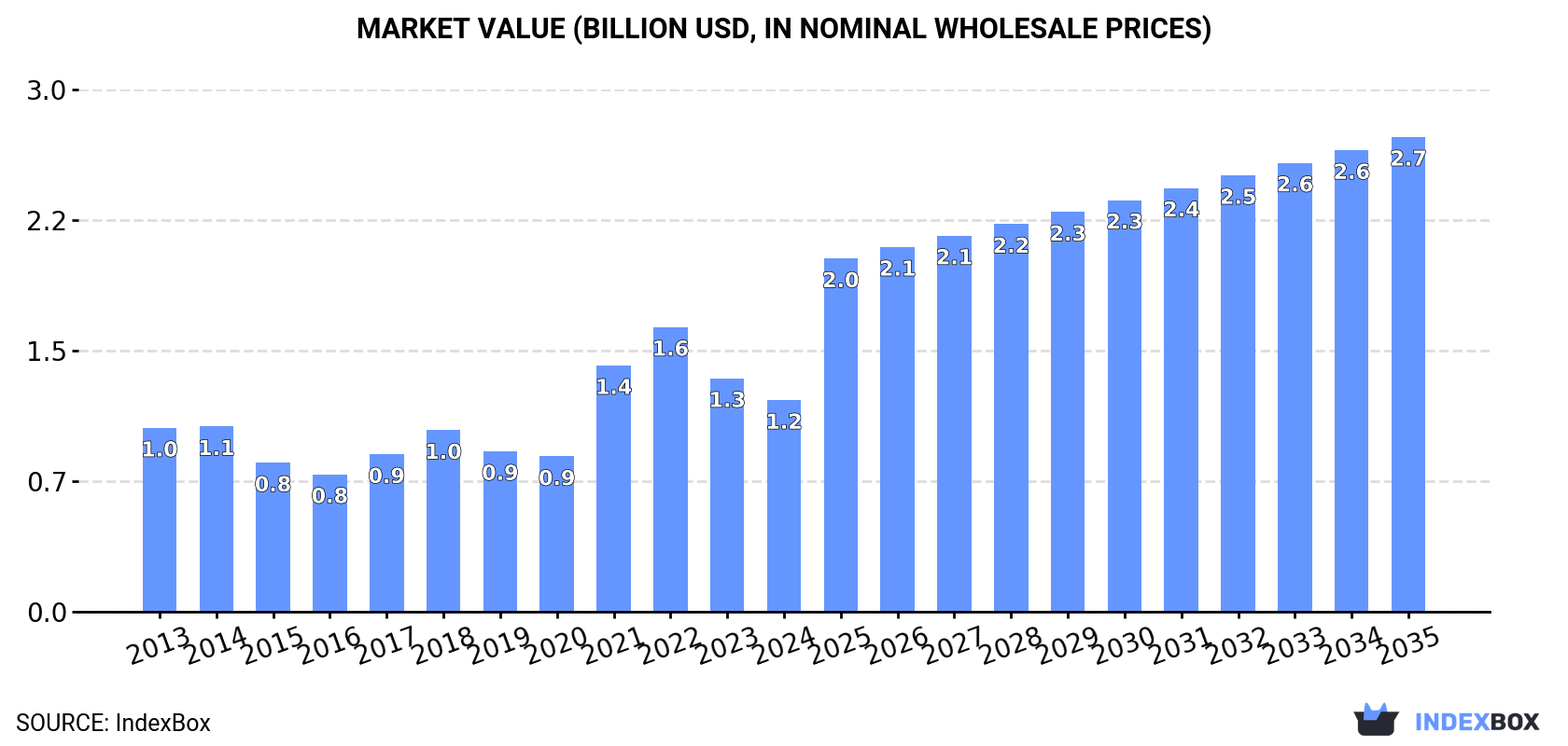 Market Value (billion USD, nominal wholesale prices)
