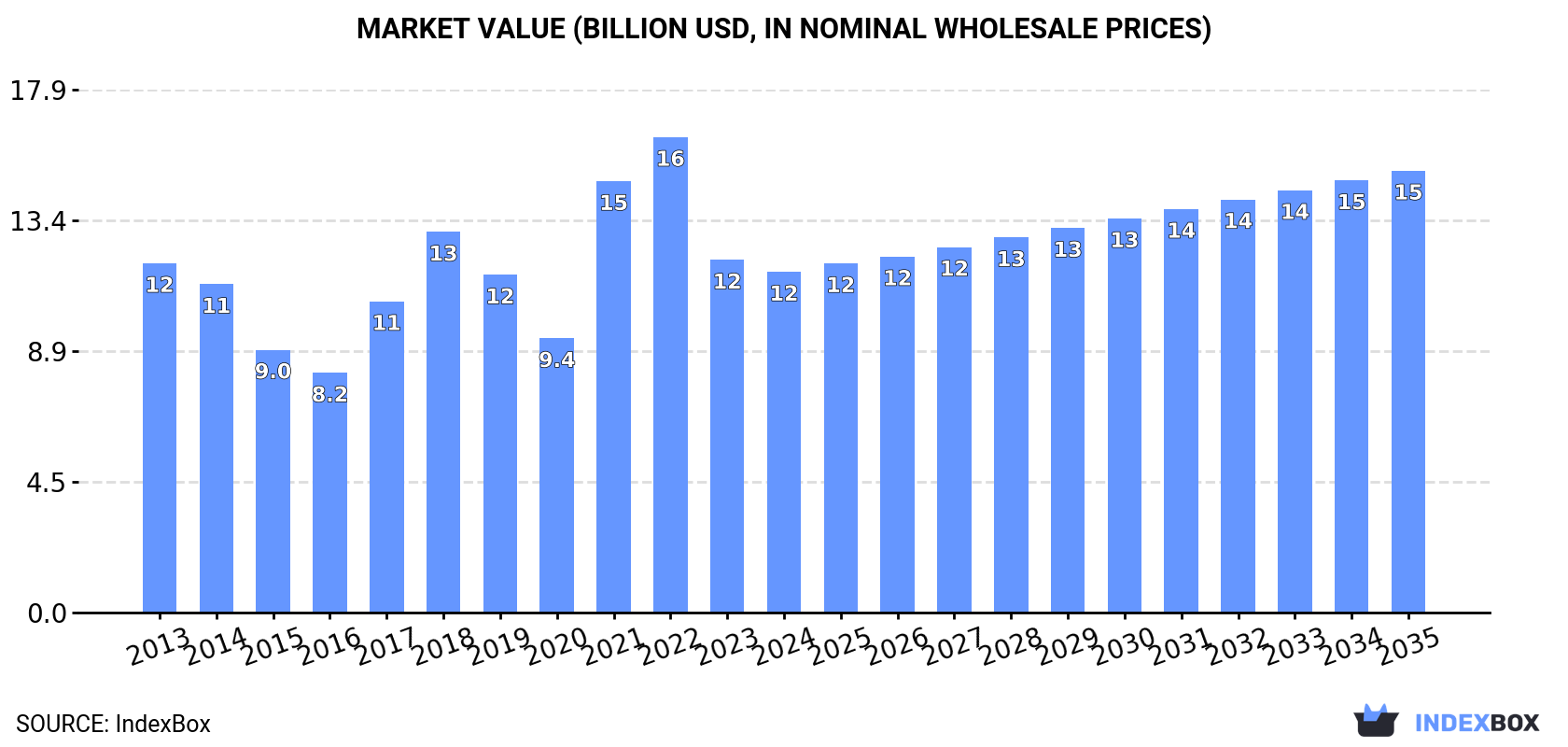 Market Value (billion USD, nominal wholesale prices)