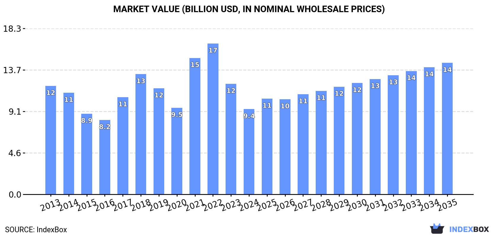 Market Value (billion USD, nominal wholesale prices)