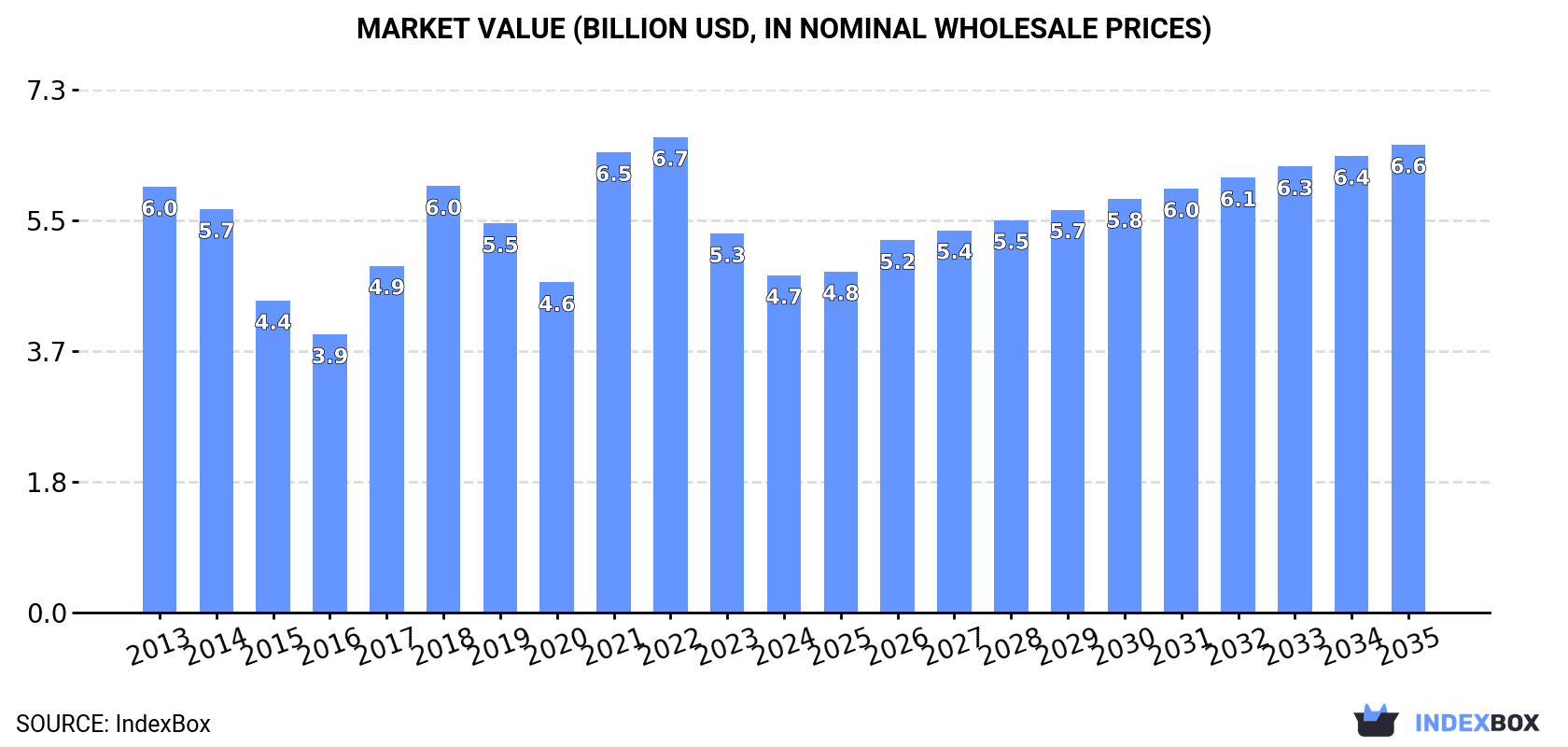 Market Value (billion USD, nominal wholesale prices)