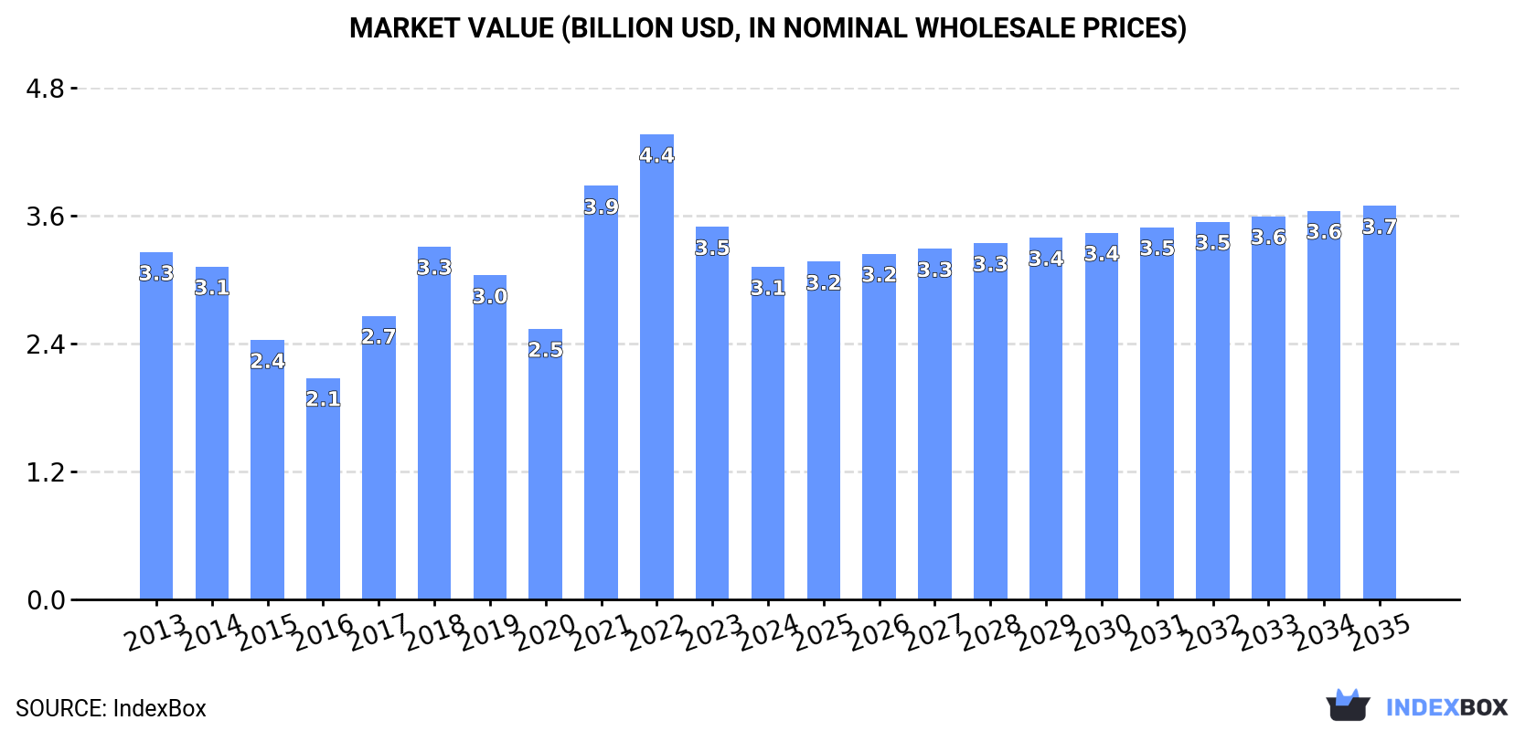 Market Value (billion USD, nominal wholesale prices)