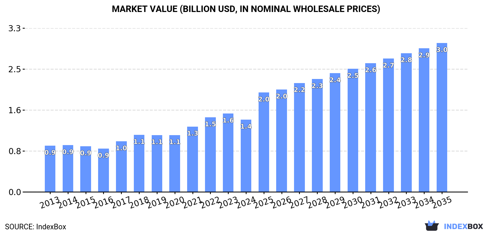 Market Value (billion USD, nominal wholesale prices)