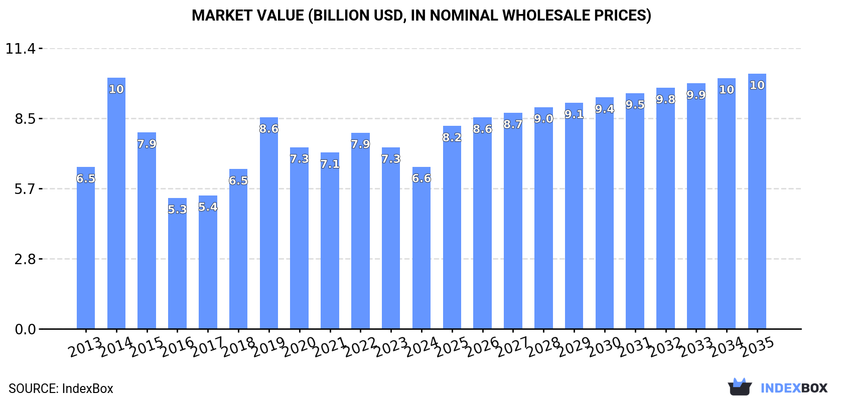 Market Value (billion USD, nominal wholesale prices)