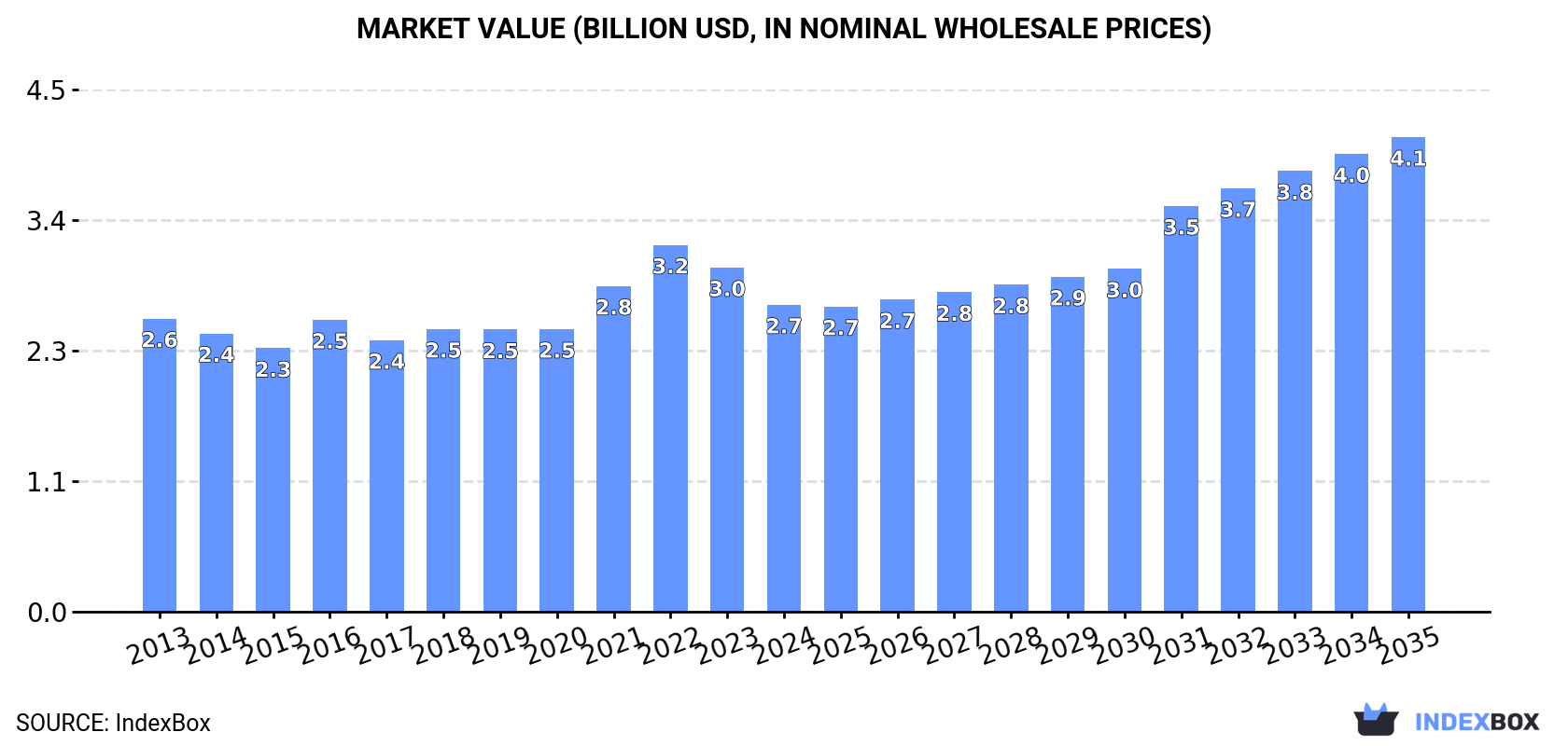 Market Value (billion USD, nominal wholesale prices)