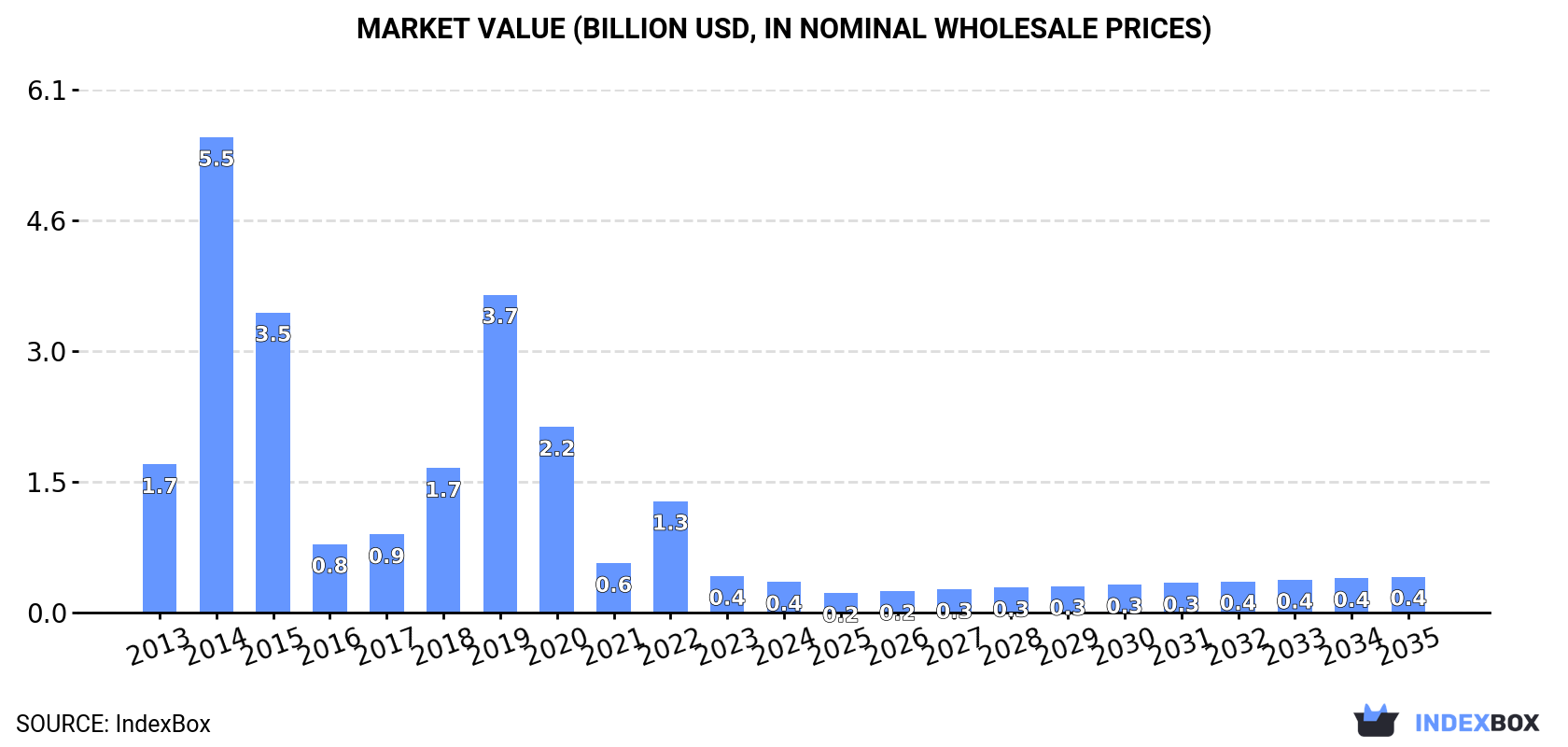 Market Value (billion USD, nominal wholesale prices)