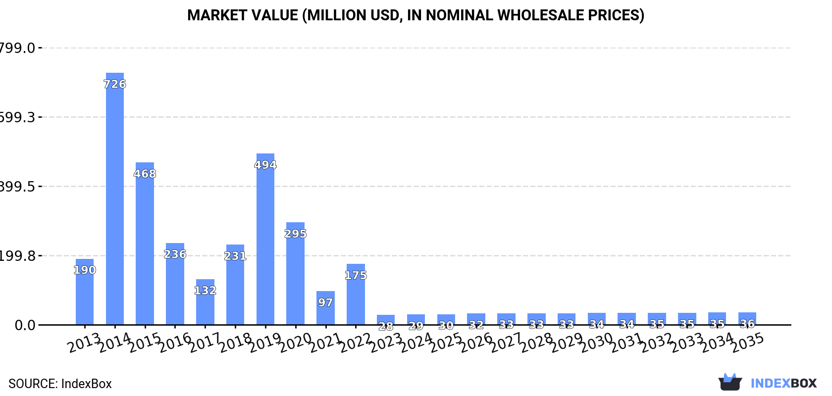 Market Value (million USD, nominal wholesale prices)
