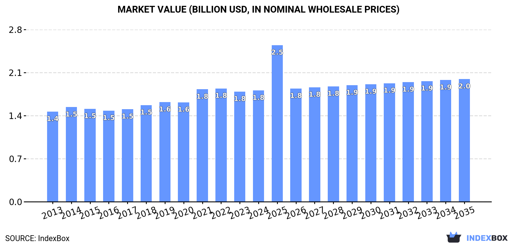 Market Value (billion USD, nominal wholesale prices)