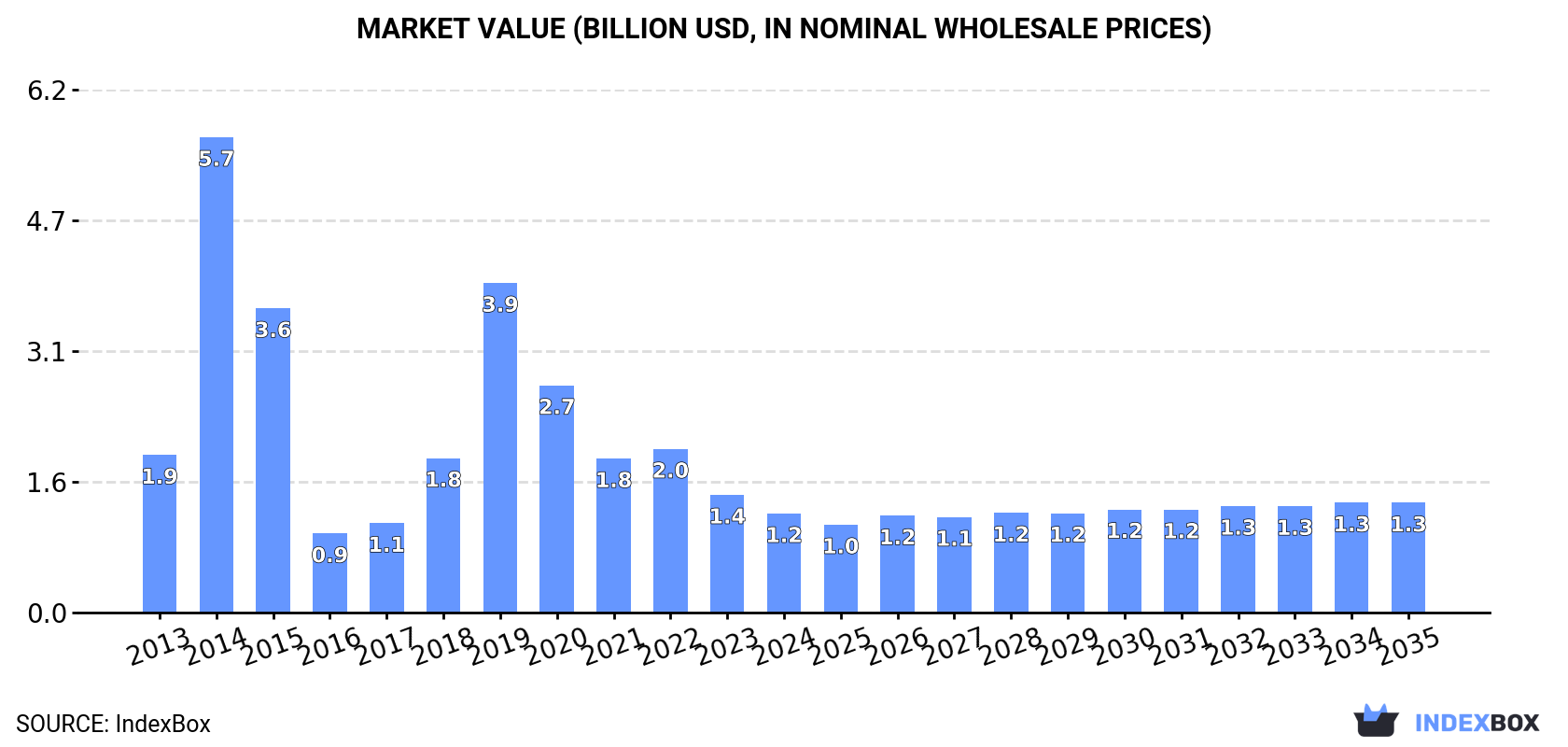 Market Value (billion USD, nominal wholesale prices)