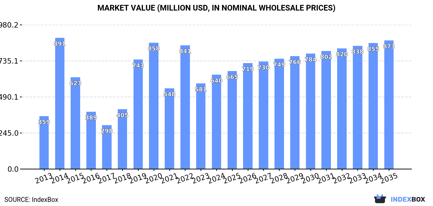 Market Value (million USD, nominal wholesale prices)