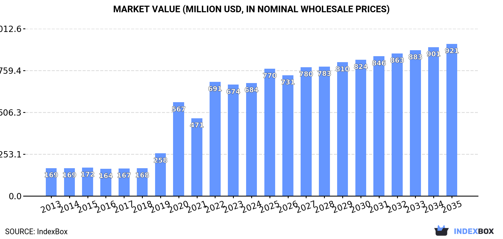 Market Value (million USD, nominal wholesale prices)