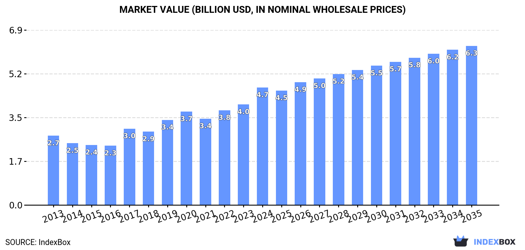 Market Value (billion USD, nominal wholesale prices)