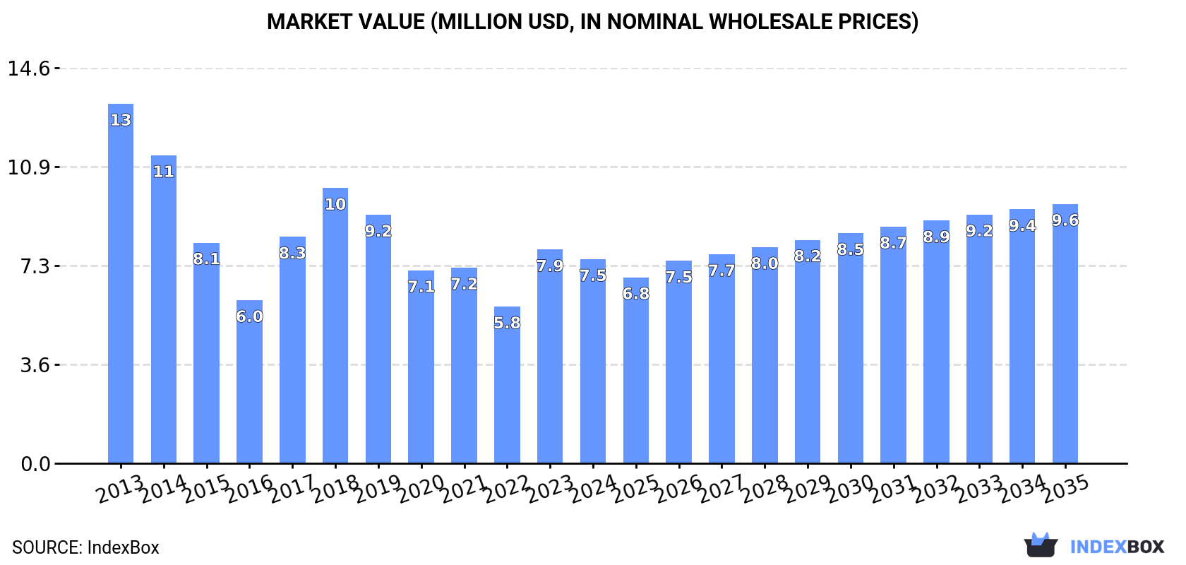 Market Value (million USD, nominal wholesale prices)